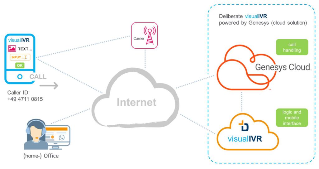 Visual IVR for Genesys Cloud - Deliberate GmbH